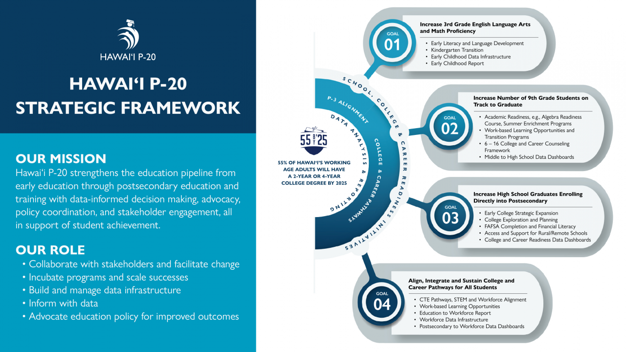 Strengthening the education pipeline | Hawaiʻi P-20